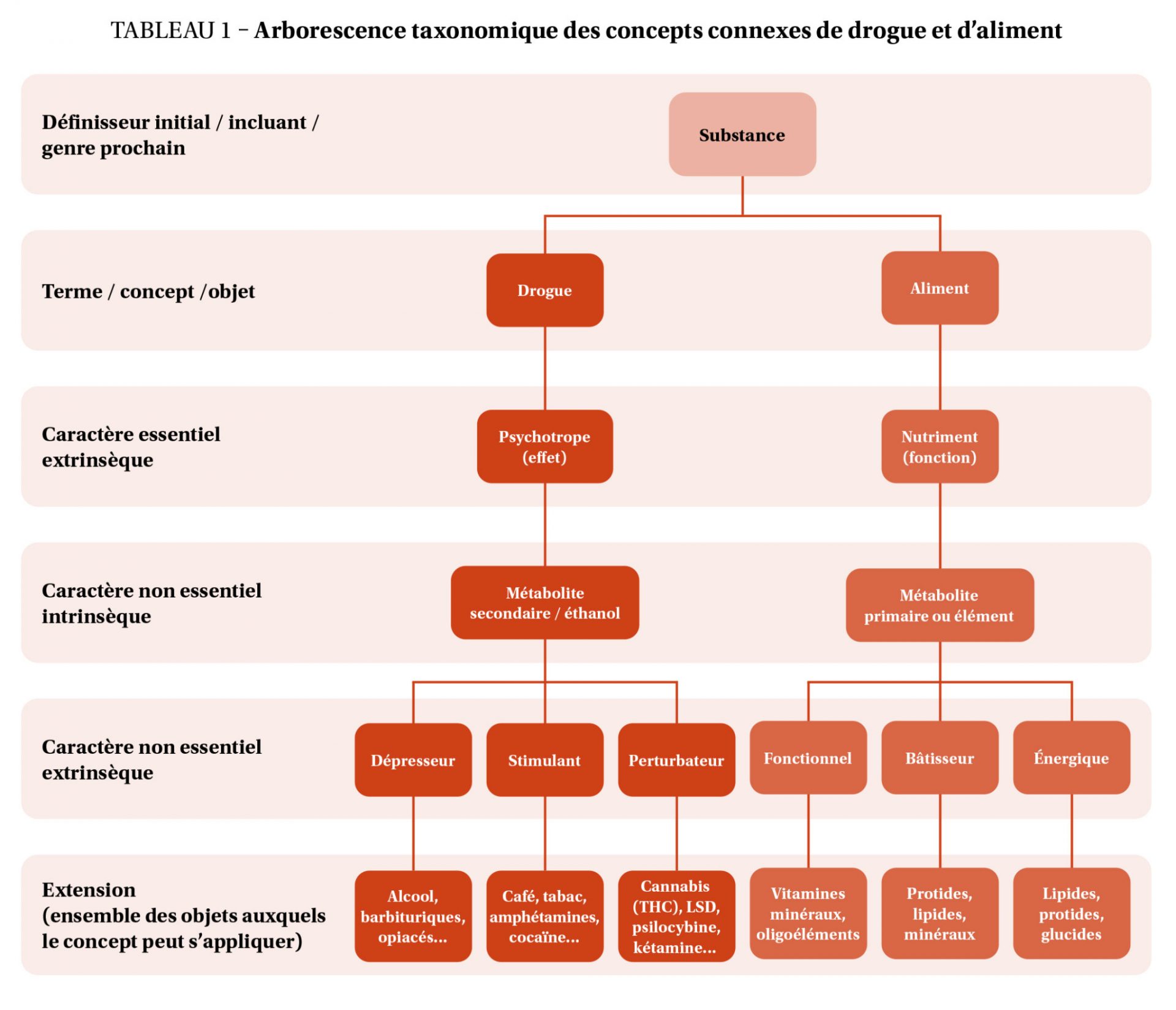 Contribution à une définition terminologique de «drogue» | www.geopium.org